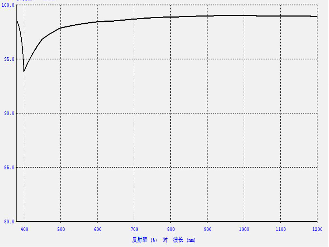 Optical Coating, BBAR, HR, Al, Gold, Silver - Creator Optics